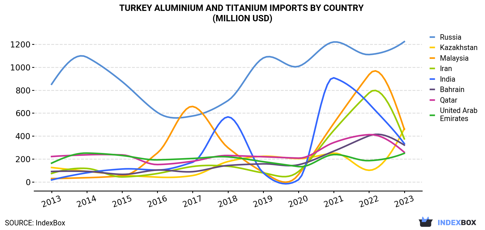 Turkey Aluminium and Titanium Imports By Country (Million USD)