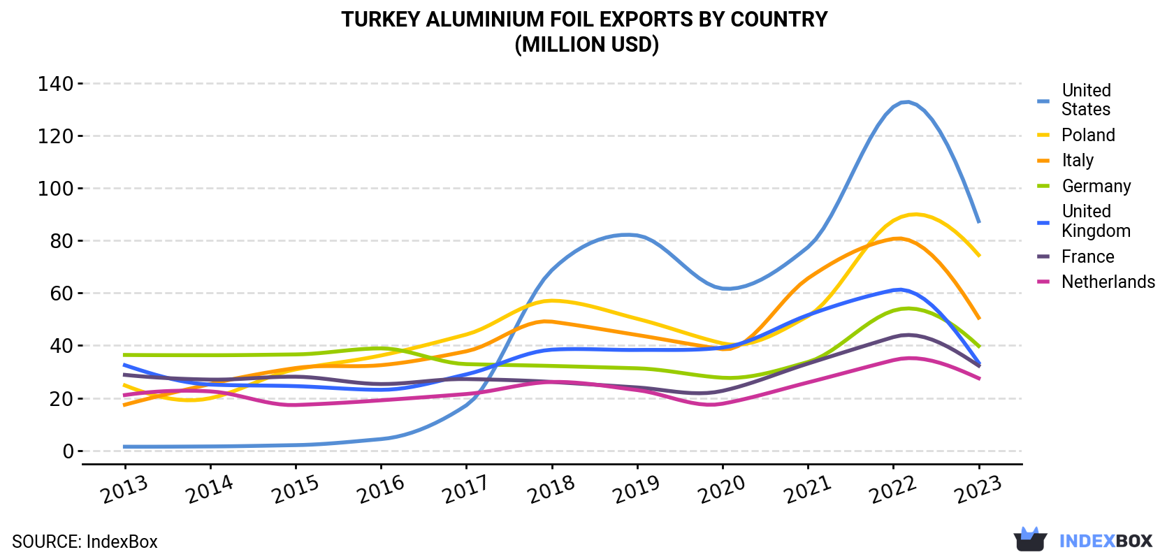 Turkey Aluminium Foil Exports By Country (Million USD)