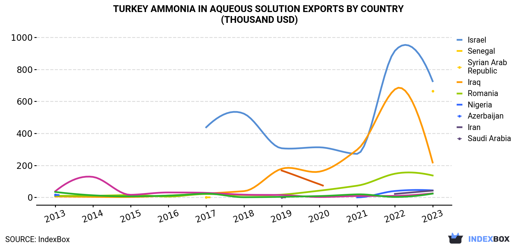 Turkey Ammonia In Aqueous Solution Exports By Country (Thousand USD)
