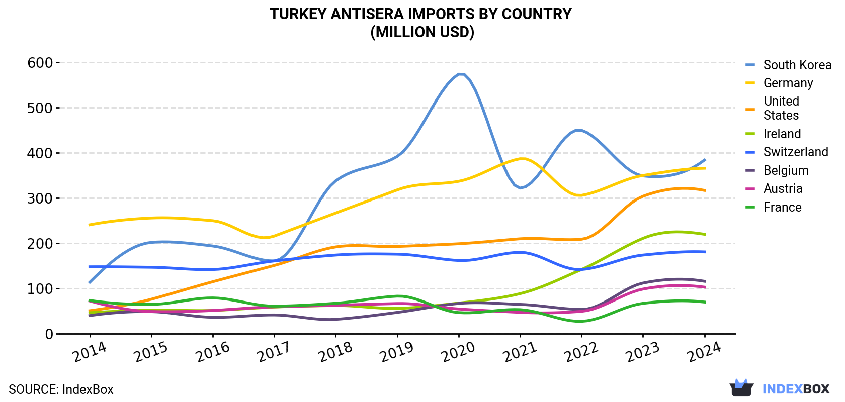 Turkey Antisera Imports By Country (Million USD)