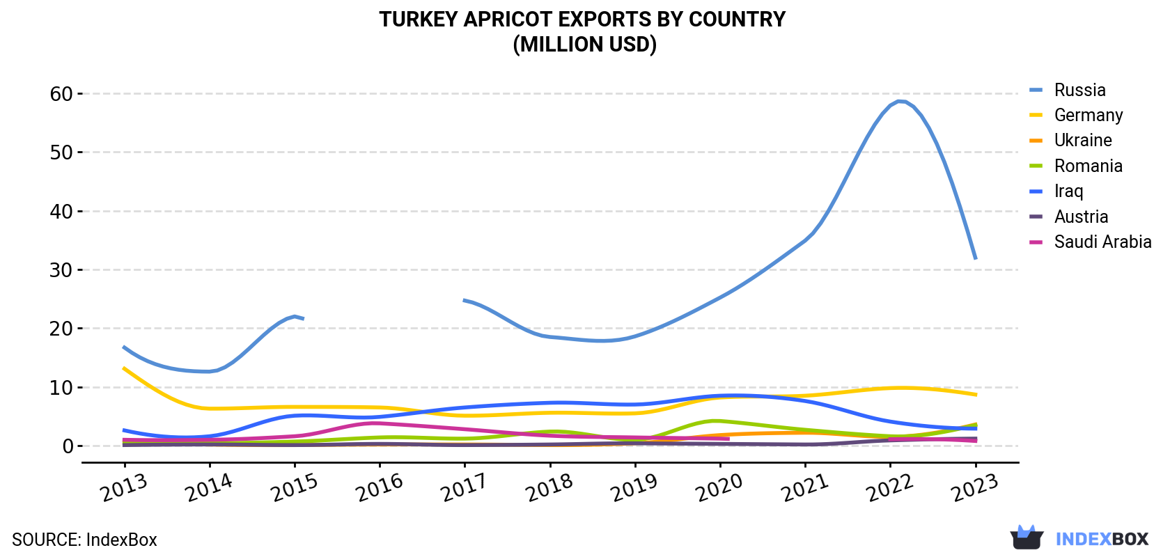 Turkey Apricot Exports By Country (Million USD)