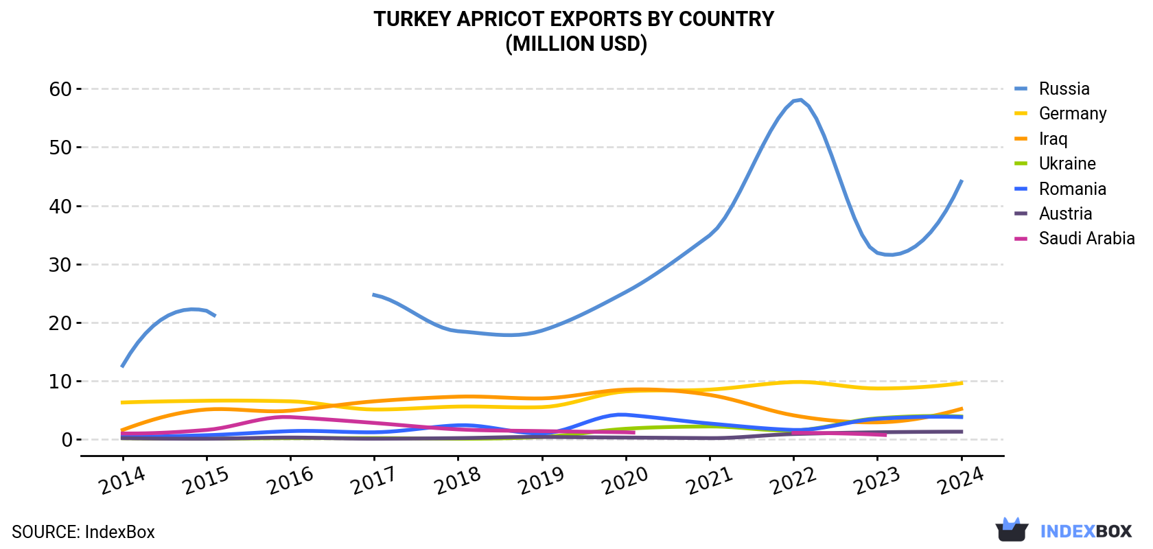 Turkey Apricot Exports By Country (Million USD)