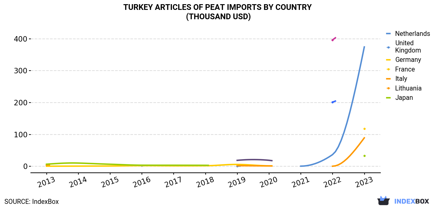 Turkey Articles Of Peat Imports By Country (Thousand USD)