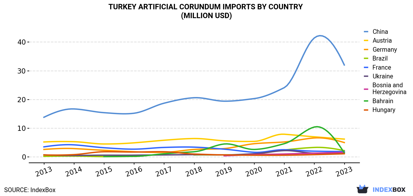 Turkey Artificial Corundum Imports By Country (Million USD)