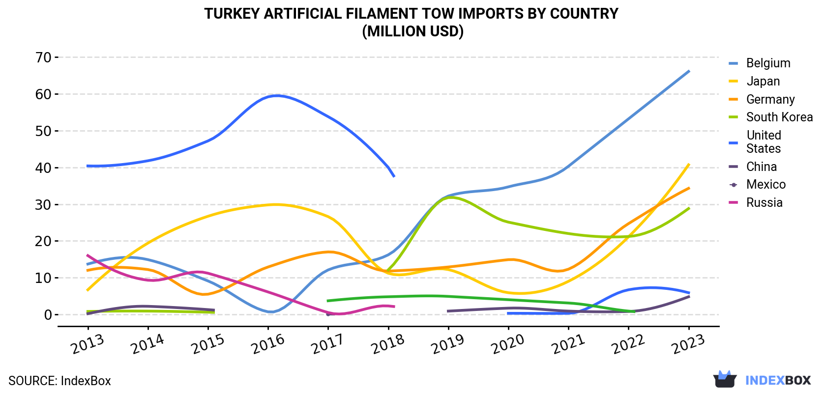 Turkey Artificial Filament Tow Imports By Country (Million USD)