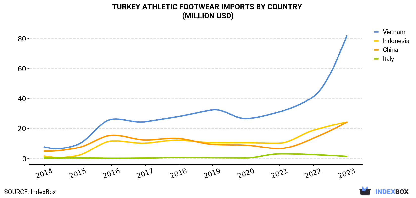Turkey Athletic Footwear Imports By Country (Million USD)