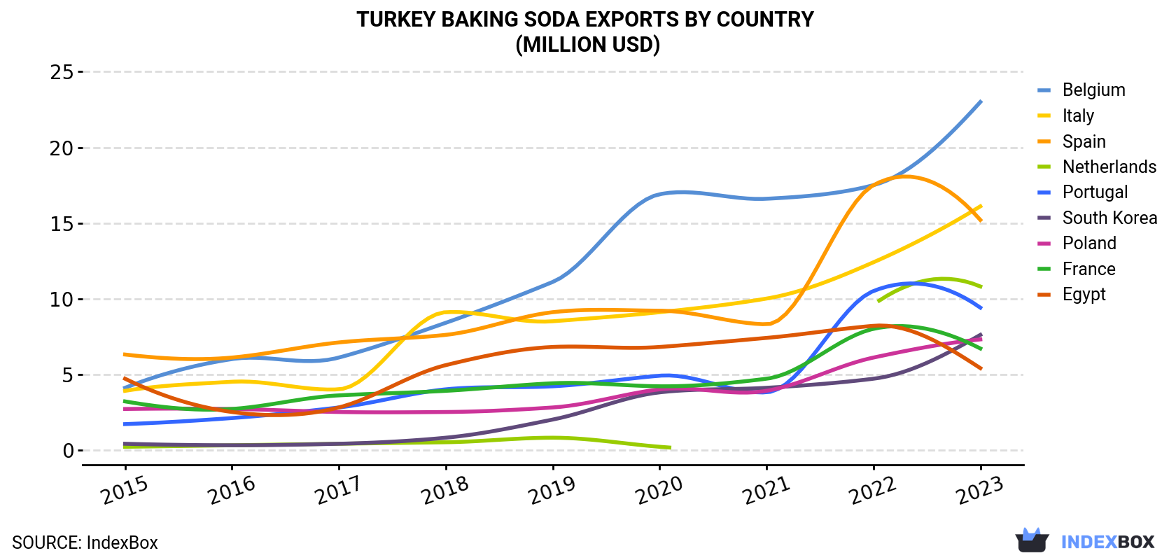 Turkey Baking Soda Exports By Country (Million USD)