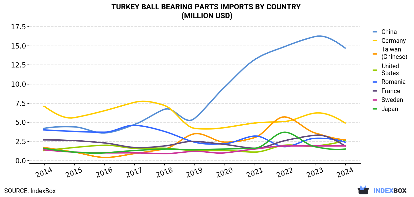 Turkey Ball Bearing Parts Imports By Country (Million USD)