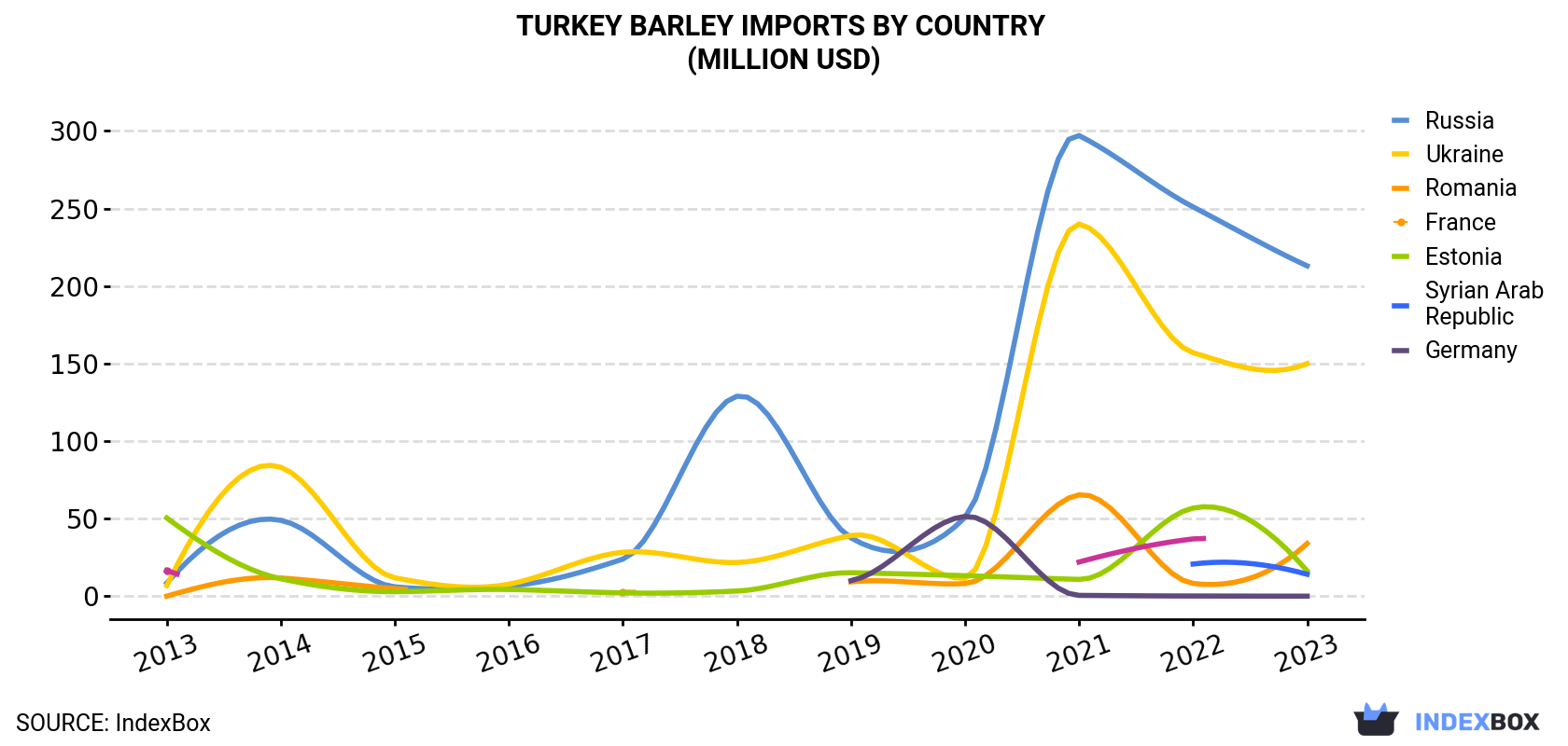 Turkey Barley Imports By Country (Million USD)