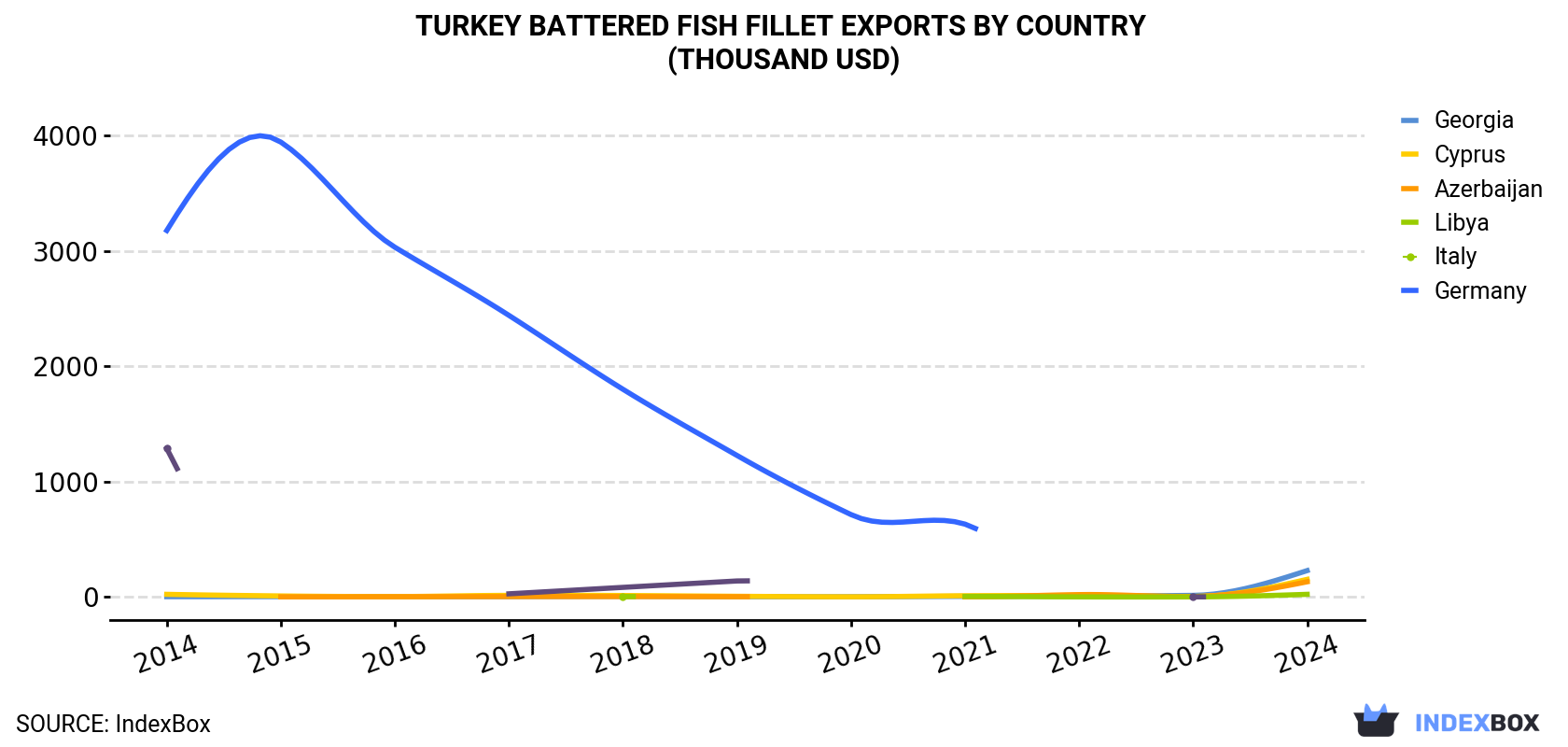 Turkey Battered Fish Fillet Exports By Country (Thousand USD)