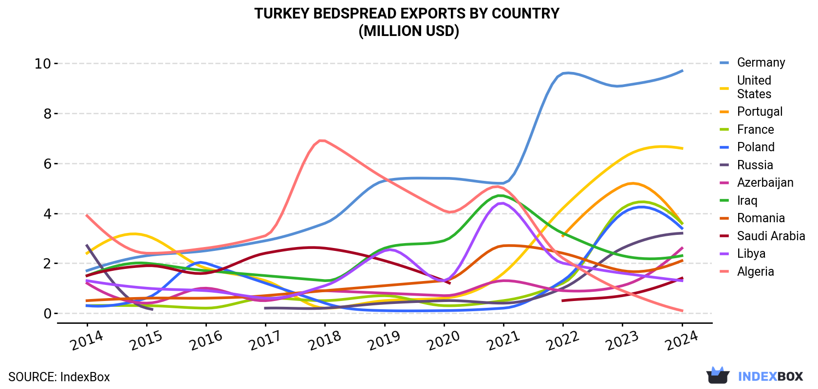 Turkey Bedspread Exports By Country (Million USD)