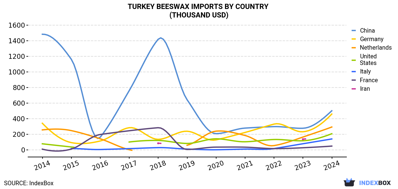 Turkey Beeswax Imports By Country (Thousand USD)