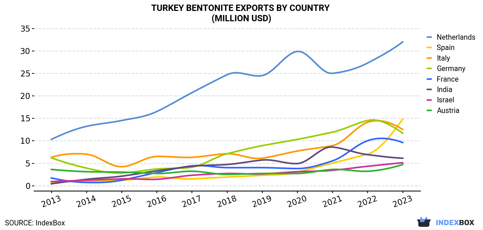 Turkey Bentonite Exports By Country (Million USD)