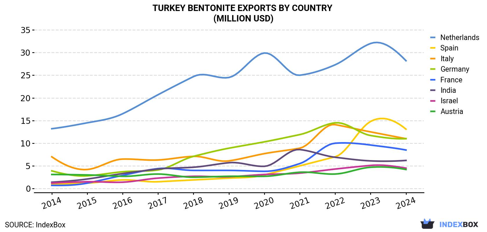 Turkey Bentonite Exports By Country (Million USD)