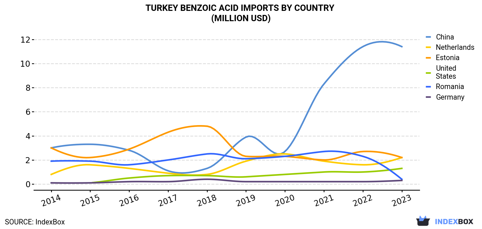 Turkey Benzoic Acid Imports By Country (Million USD)