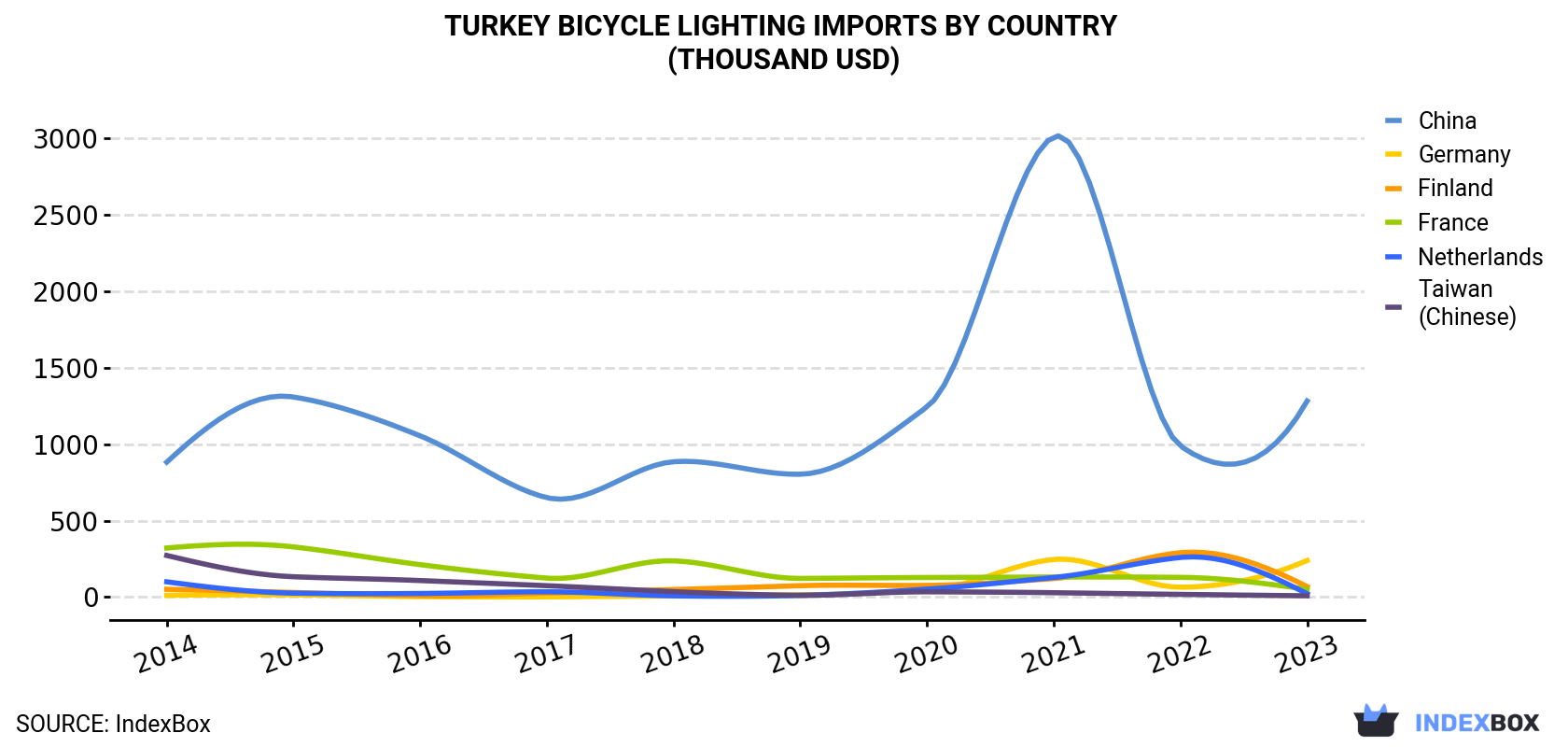 Turkey Bicycle Lighting Imports By Country (Thousand USD)