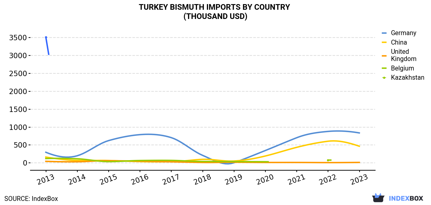 Turkey Bismuth Imports By Country (Thousand USD)