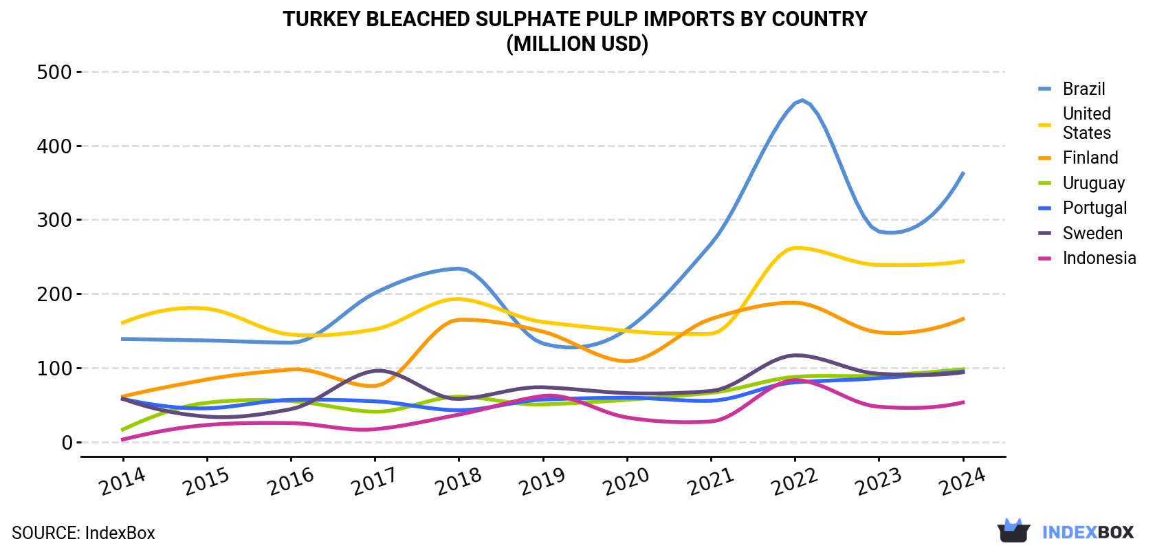 Turkey Bleached Sulphate Pulp Imports By Country (Million USD)