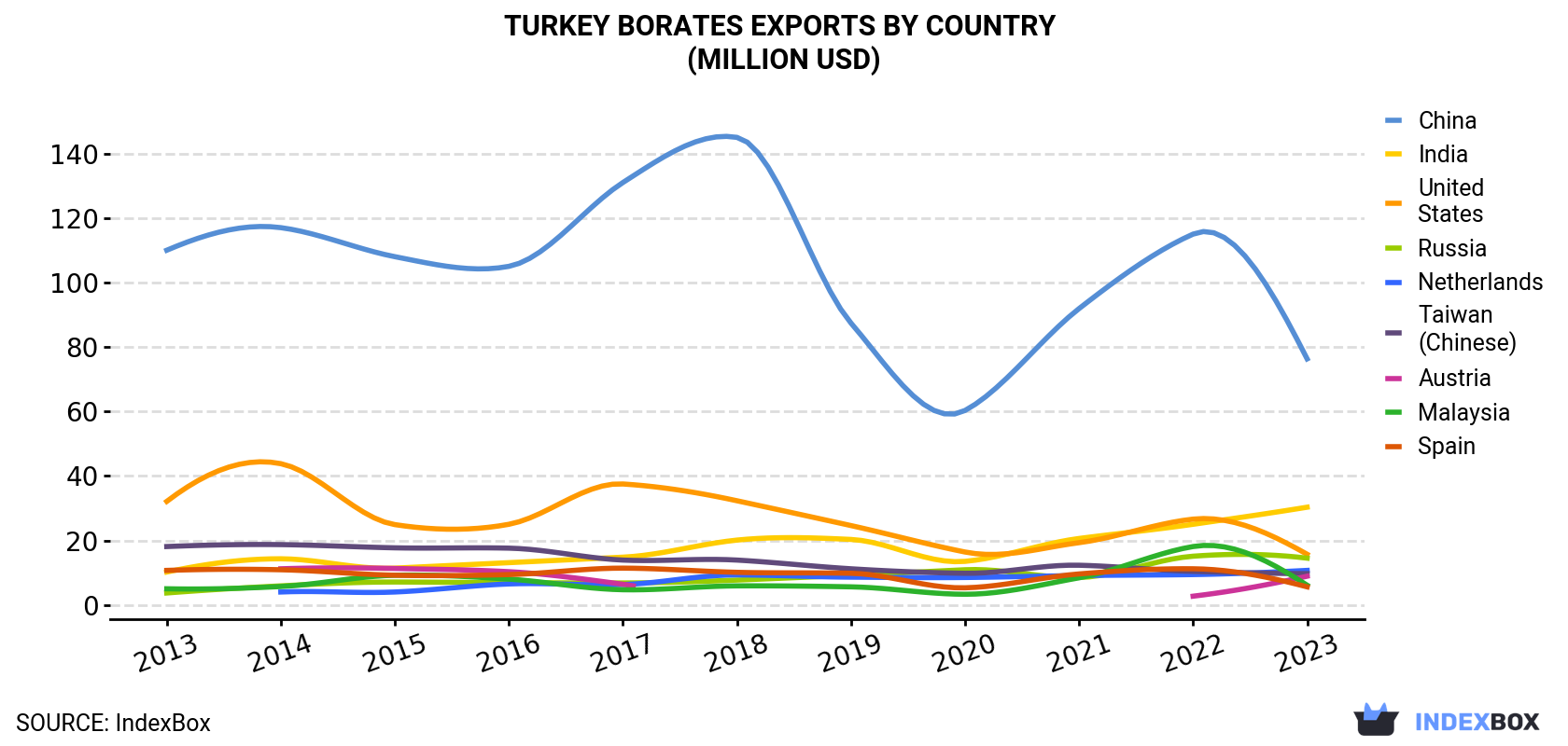 Turkey Borates Exports By Country (Million USD)