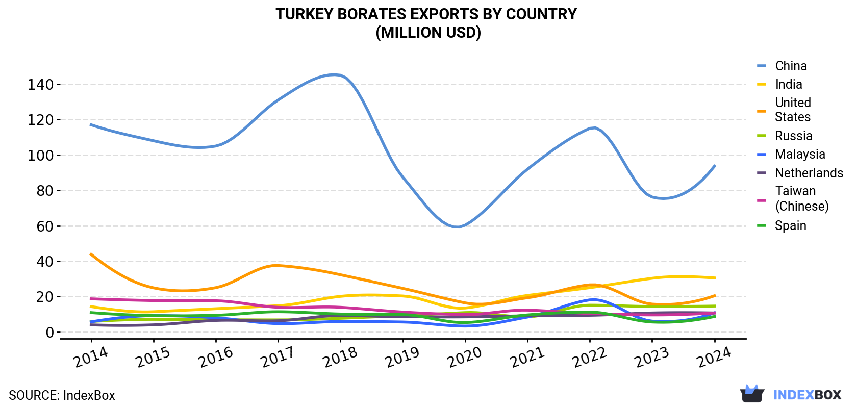 Turkey Borates Exports By Country (Million USD)