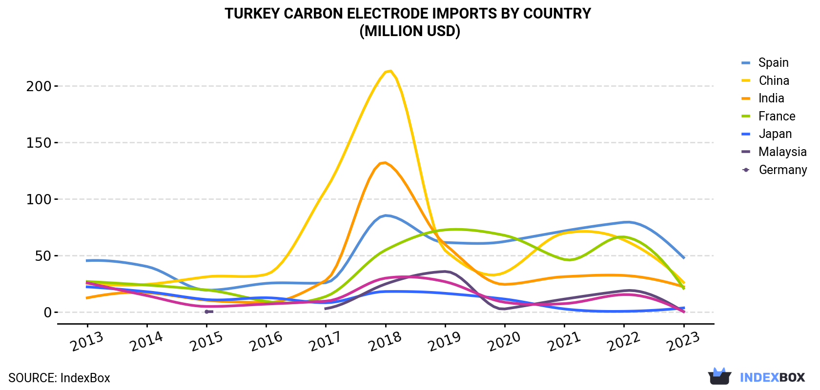Turkey Carbon Electrode Imports By Country (Million USD)