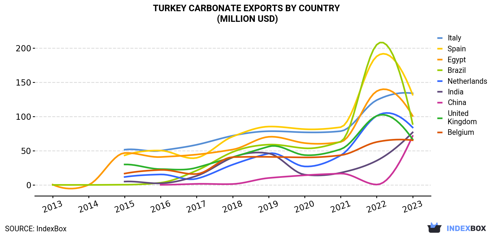 Turkey Carbonate Exports By Country (Million USD)