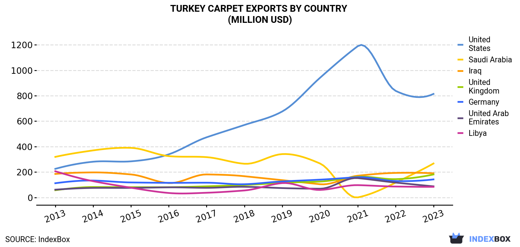 Turkey Carpet Exports By Country (Million USD)