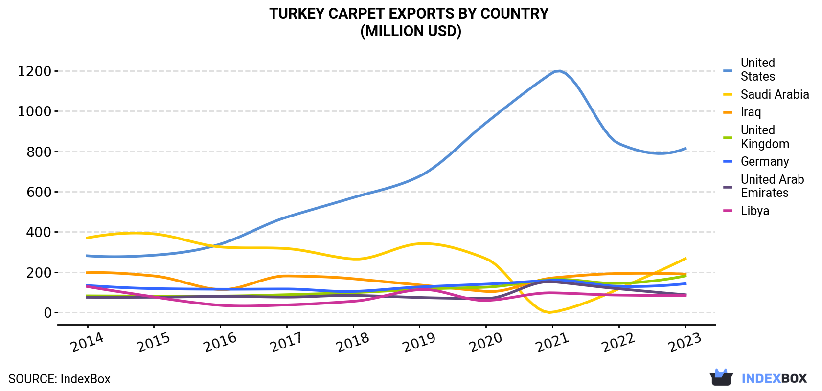 Turkey Carpet Exports By Country (Million USD)
