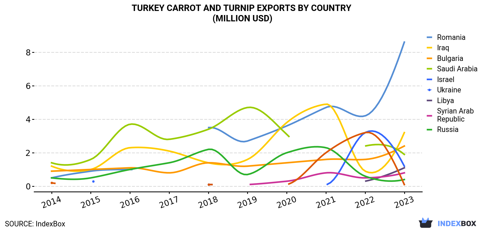 Turkey Carrot And Turnip Exports By Country (Million USD)