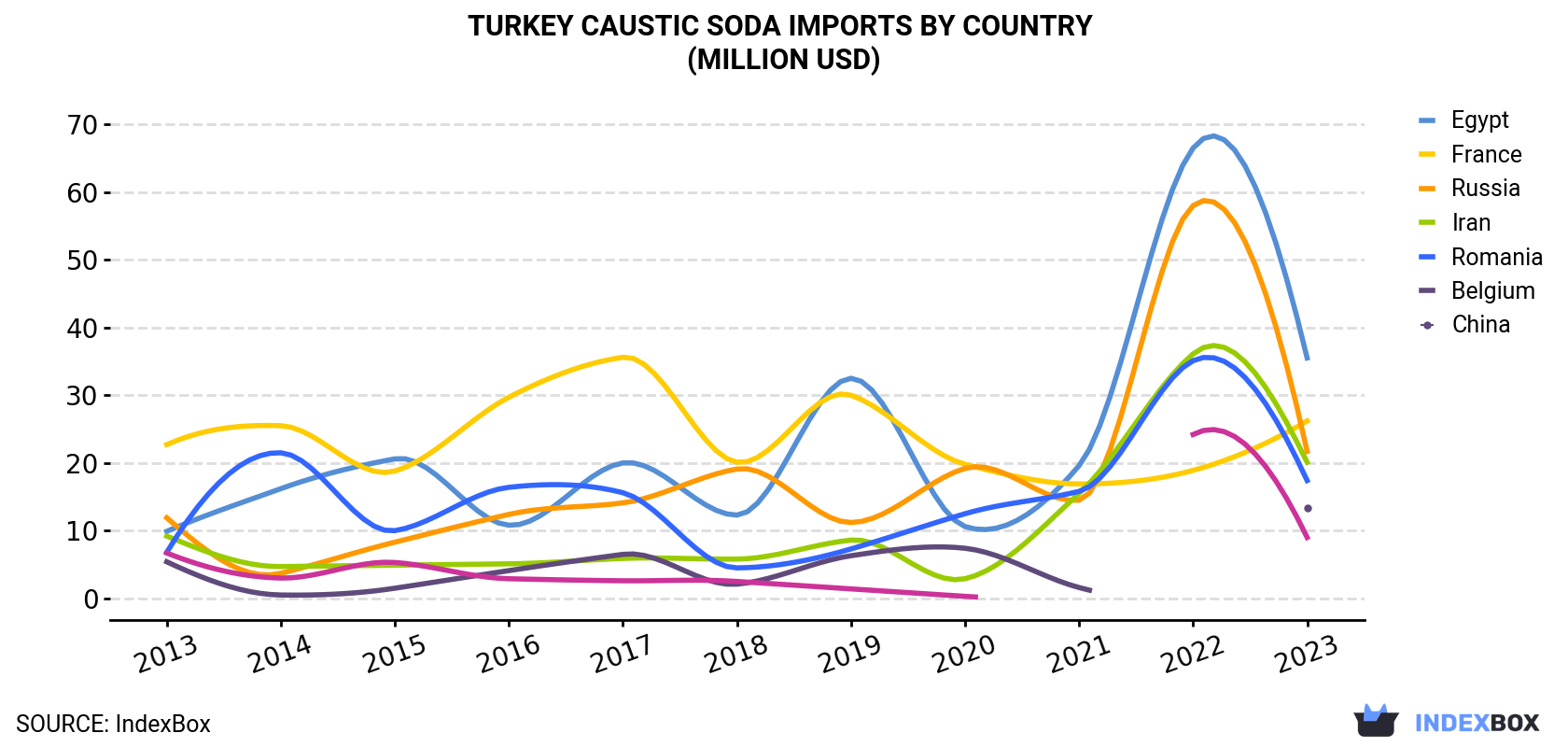 Turkey Caustic Soda Imports By Country (Million USD)