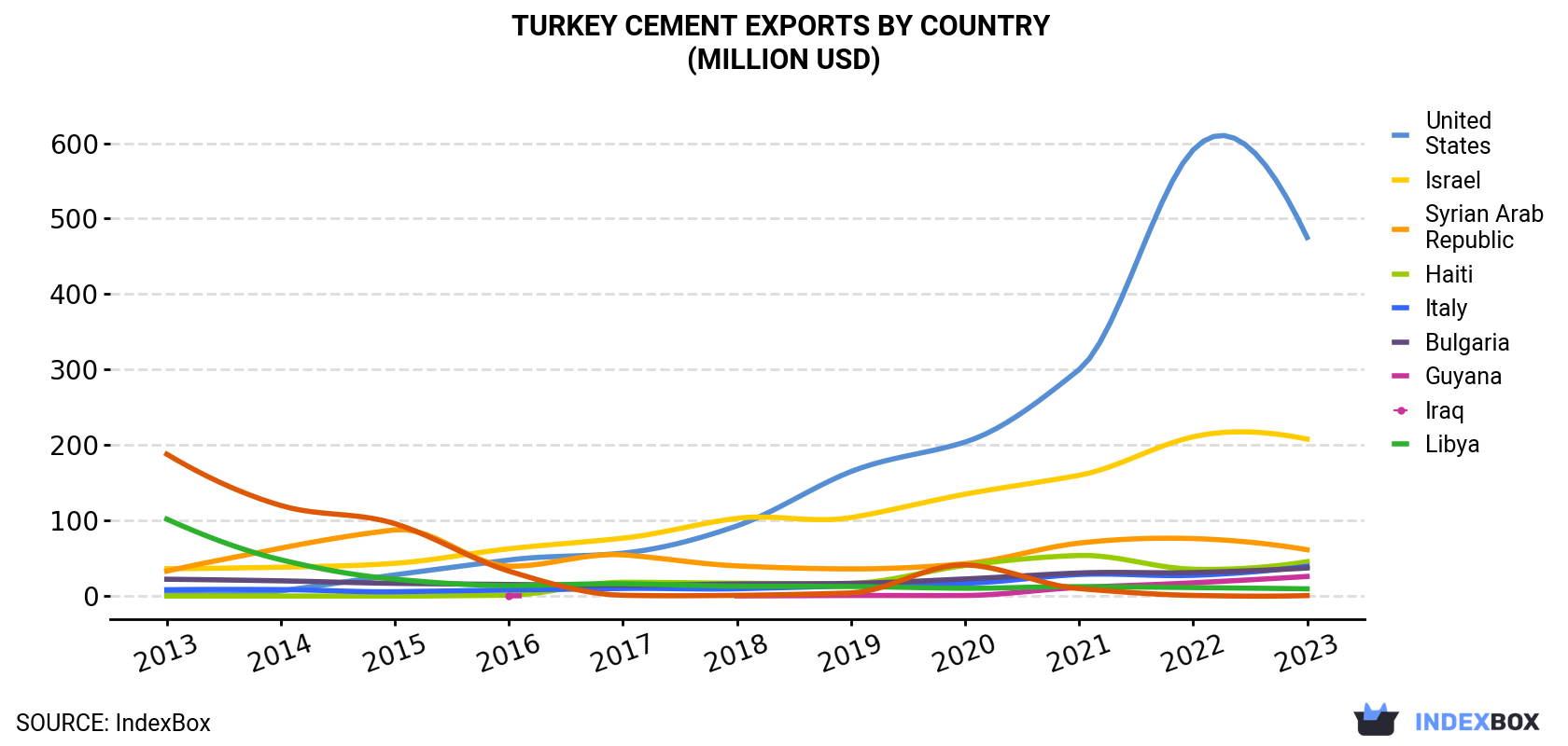 Turkey Cement Exports By Country (Million USD)
