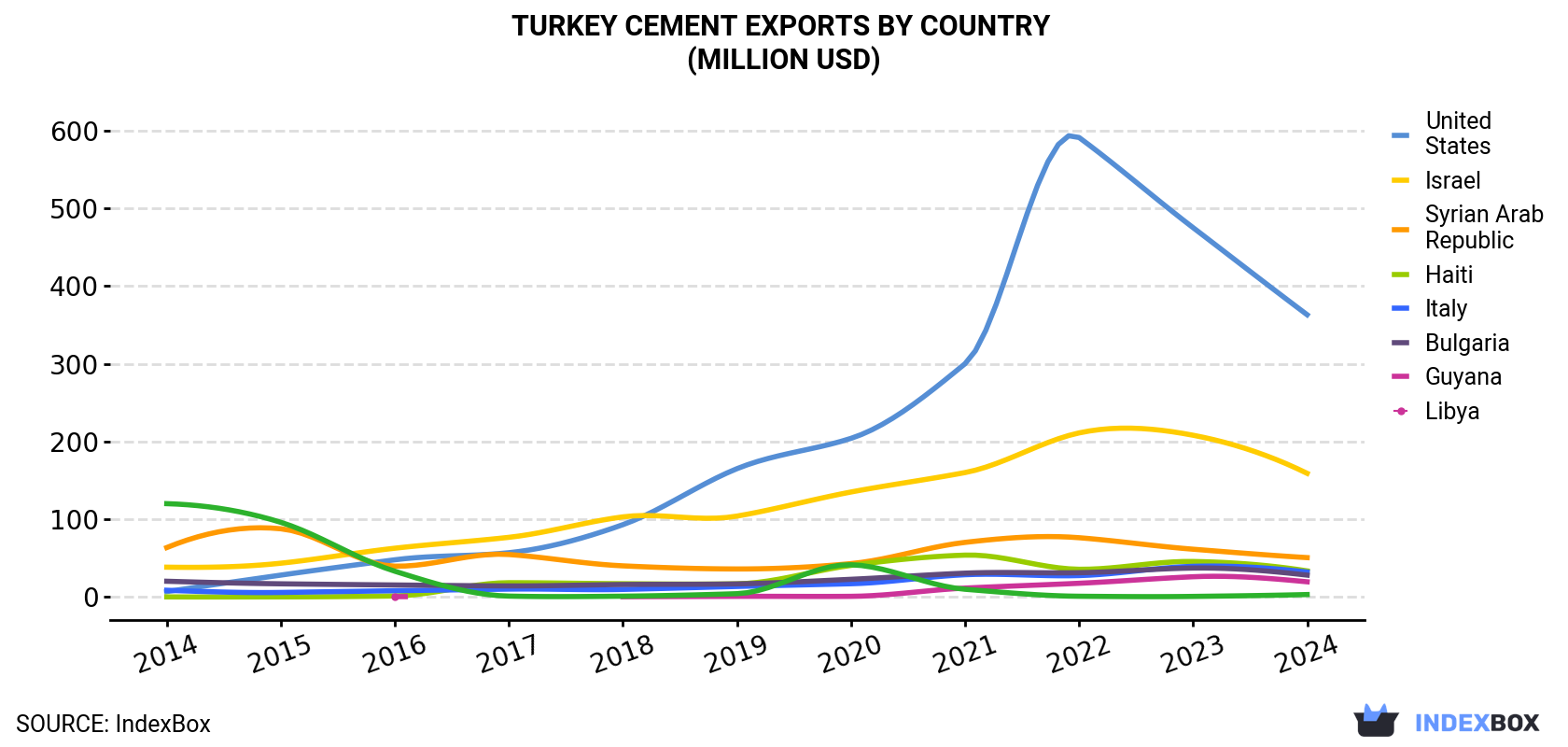 Turkey Cement Exports By Country (Million USD)