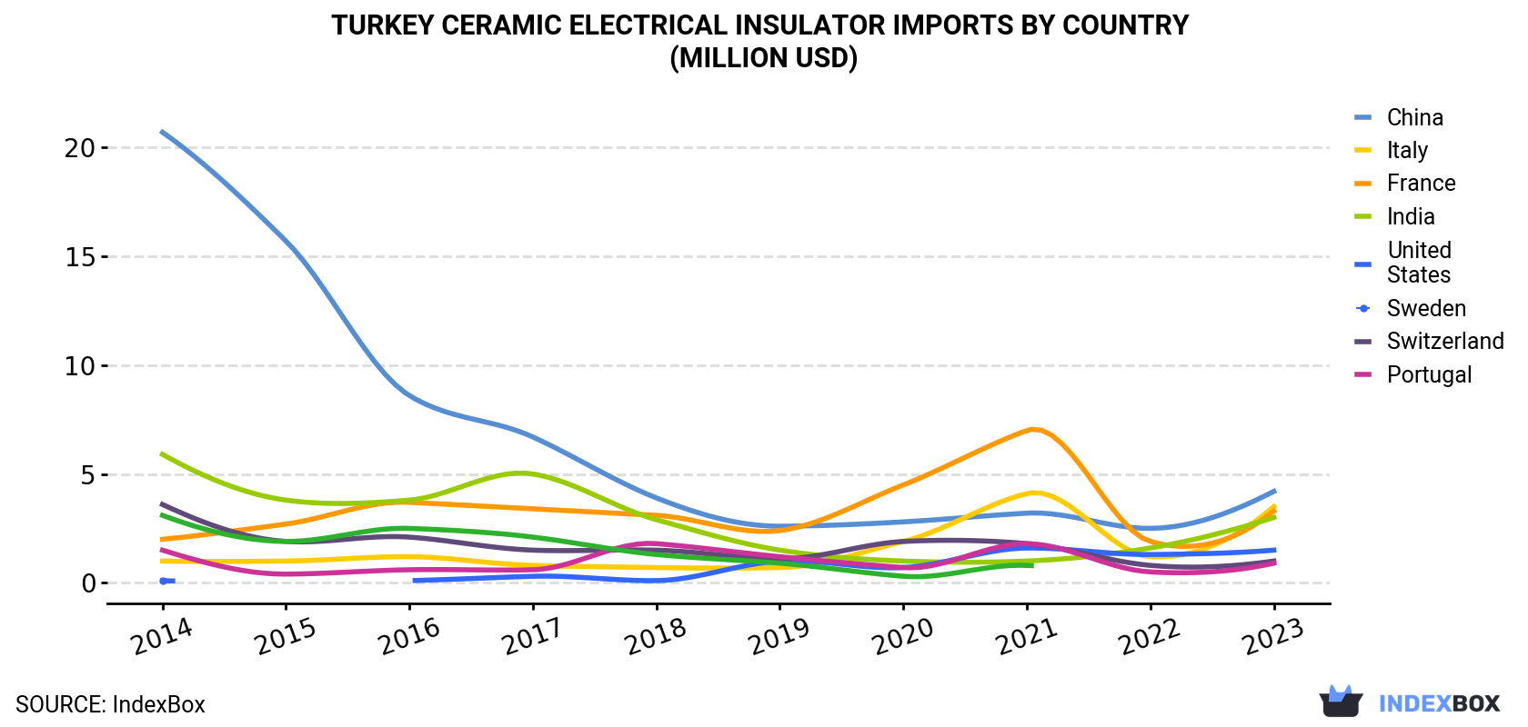 Turkey Ceramic Electrical Insulator Imports By Country (Million USD)
