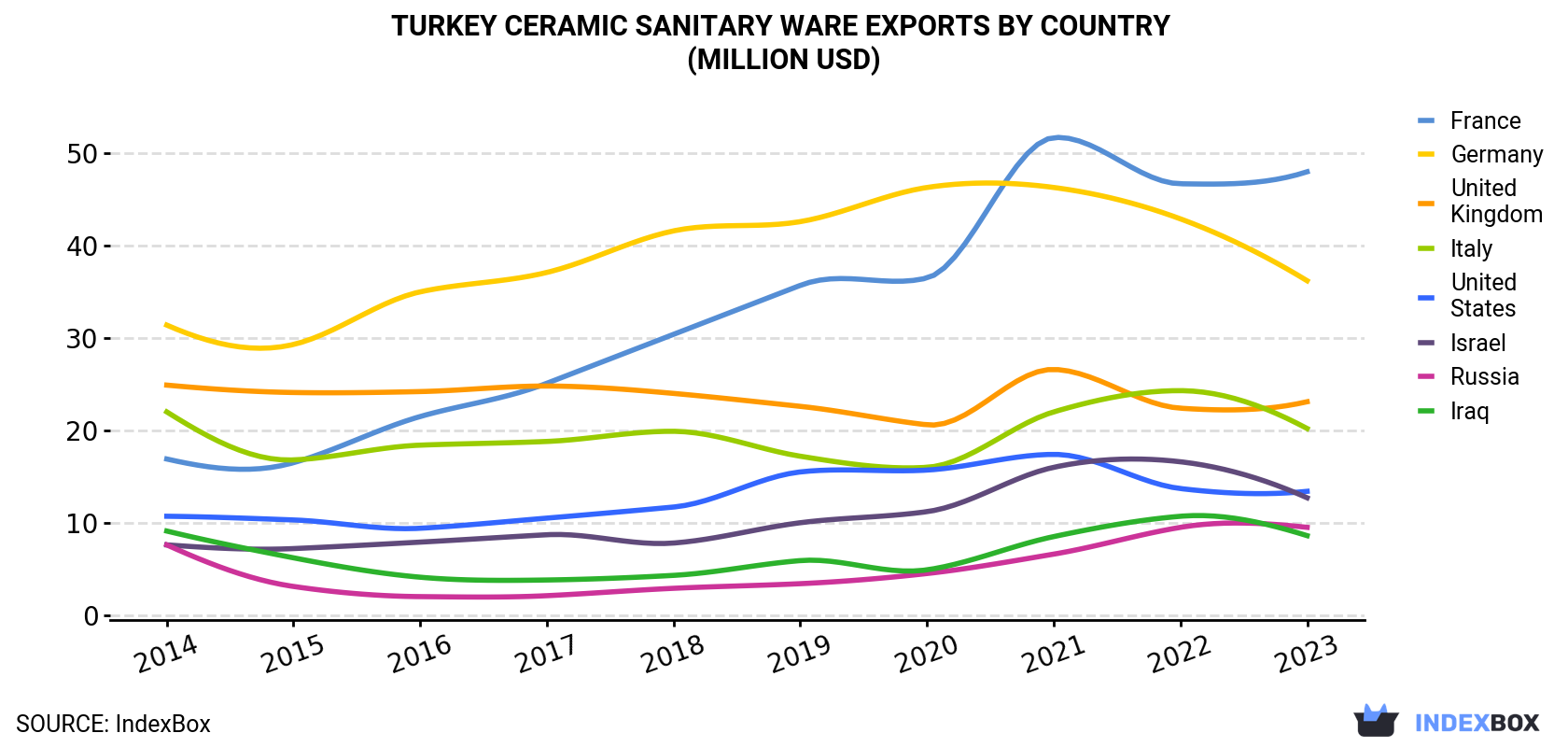 Turkey Ceramic Sanitary Ware Exports By Country (Million USD)