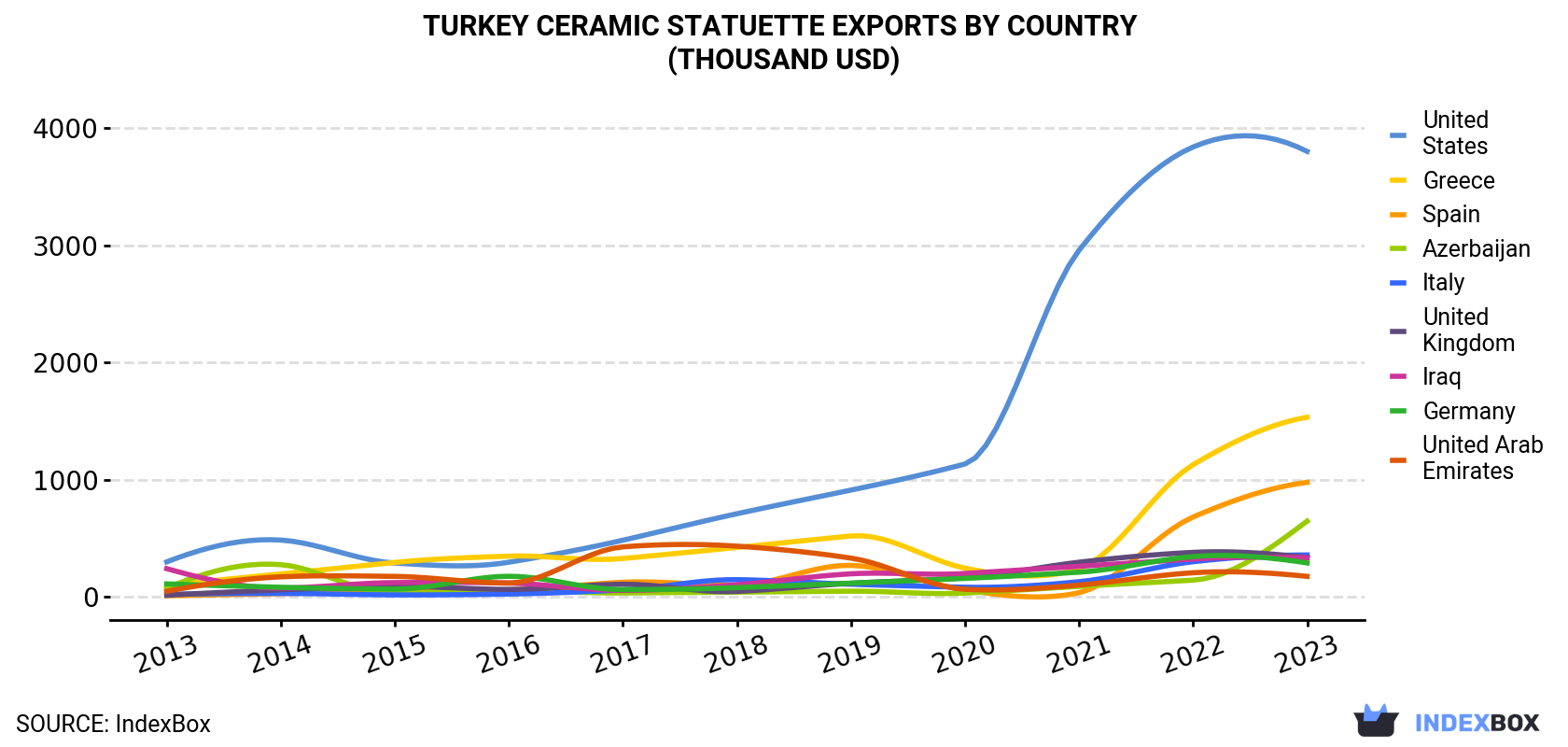Turkey Ceramic Statuette Exports By Country (Thousand USD)