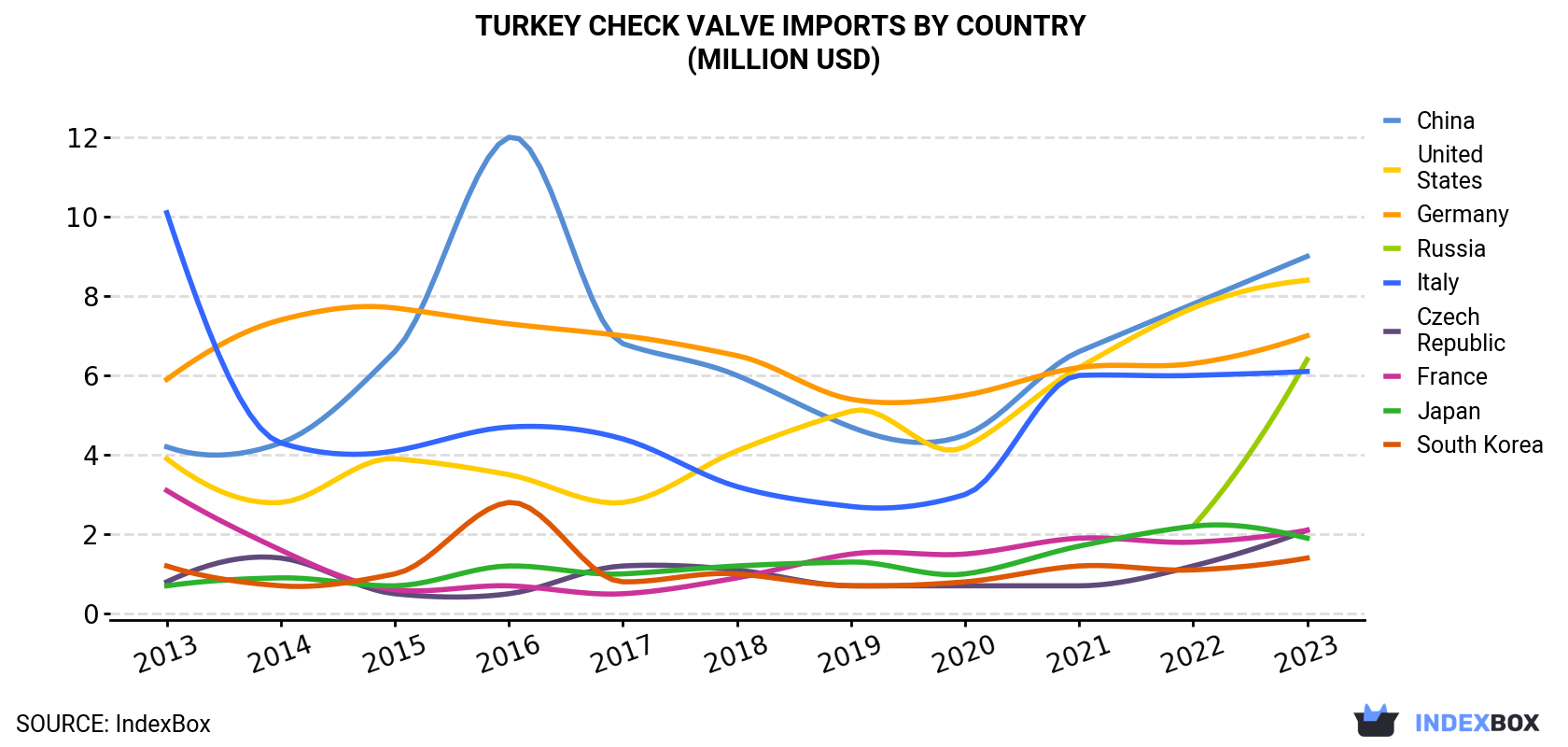 Turkey Check Valve Imports By Country (Million USD)