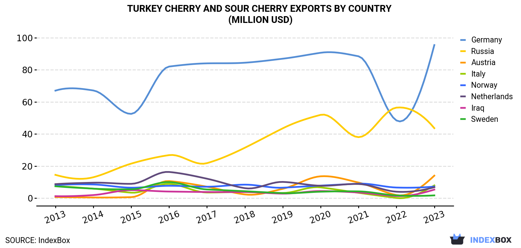Turkey Cherry and Sour Cherry Exports By Country (Million USD)