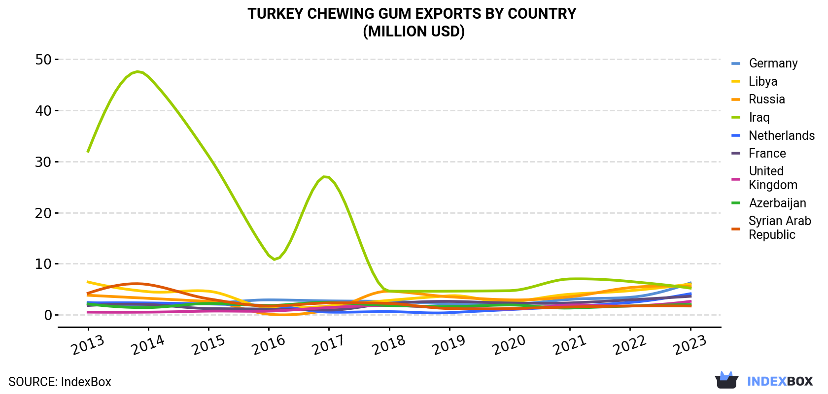Turkey Chewing Gum Exports By Country (Million USD)