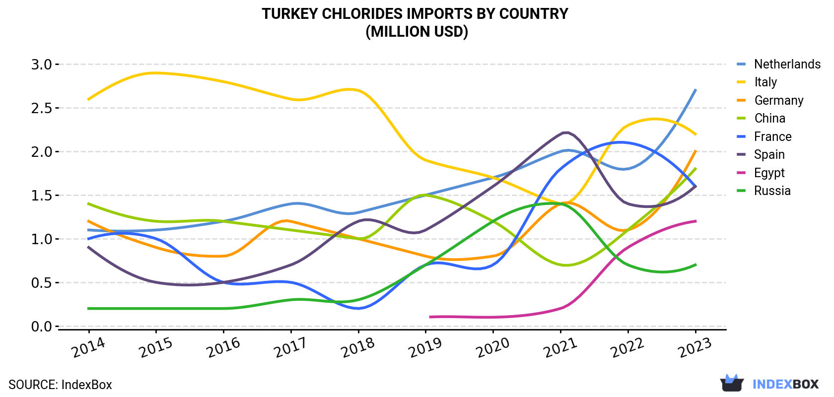Turkey Chlorides Imports By Country (Million USD)