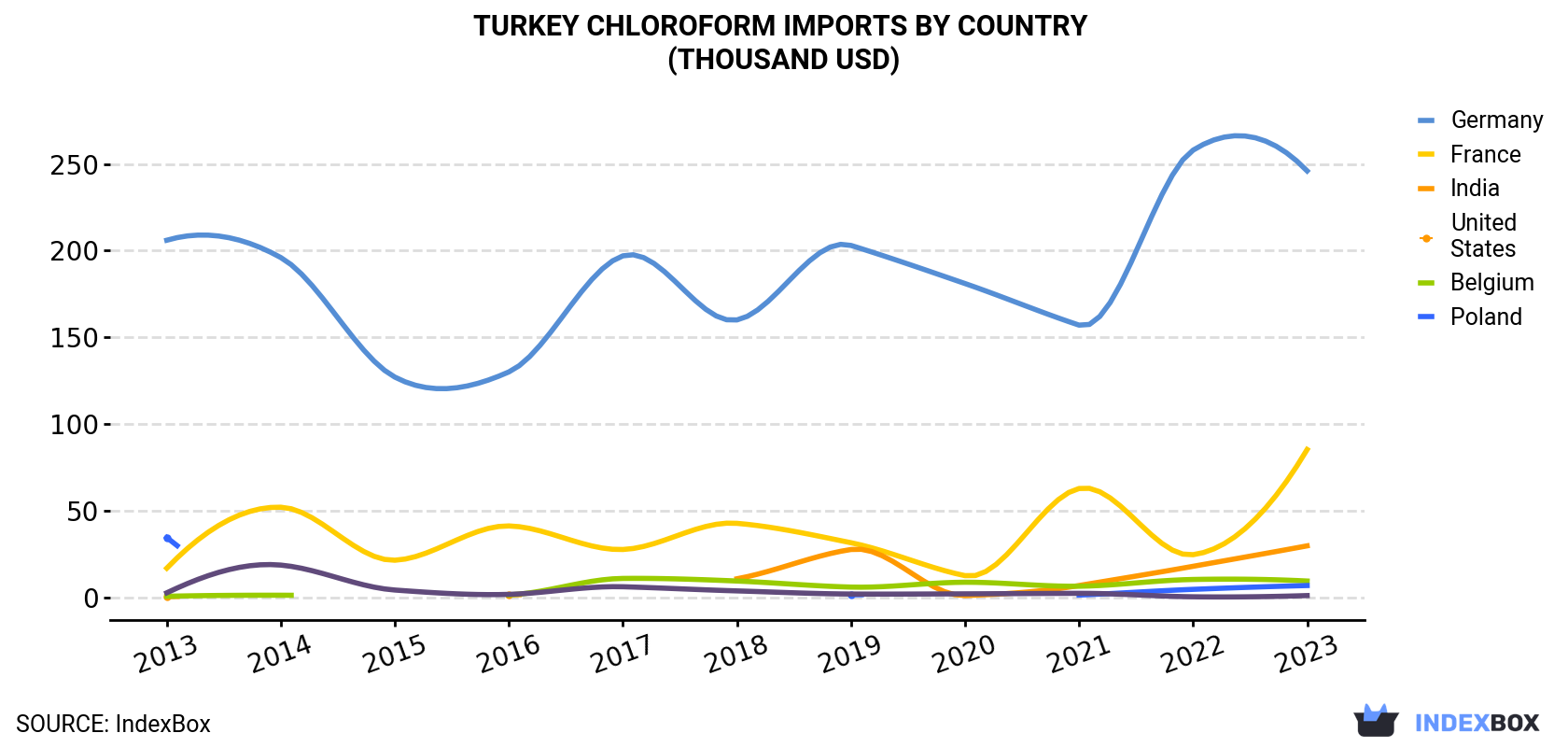 Turkey Chloroform Imports By Country (Thousand USD)