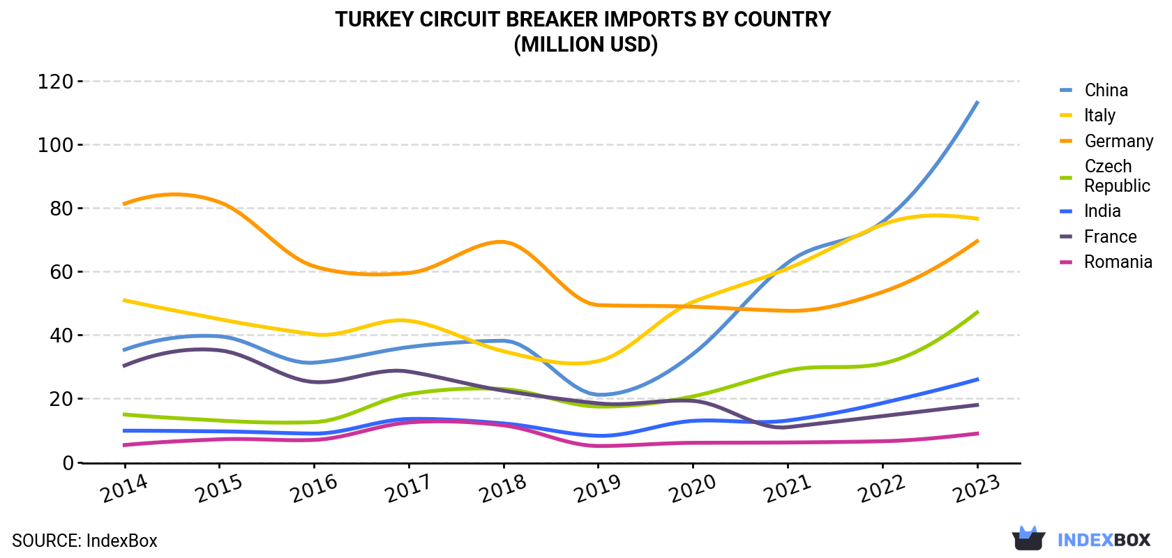 Turkey Circuit Breaker Imports By Country (Million USD)