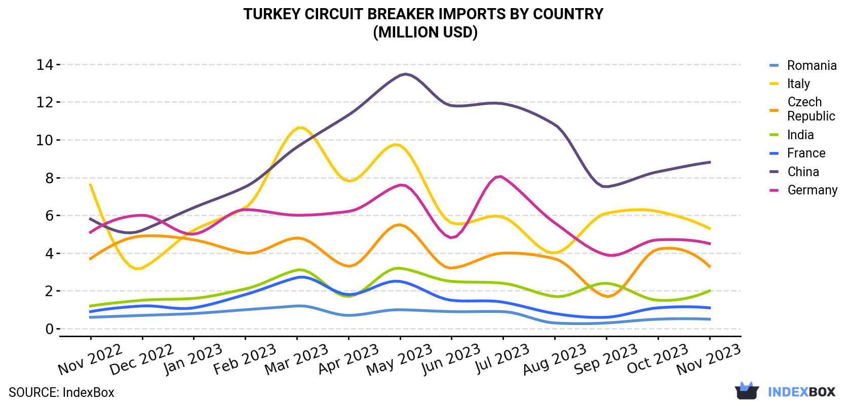 Turkey Circuit Breaker Imports By Country (Million USD)