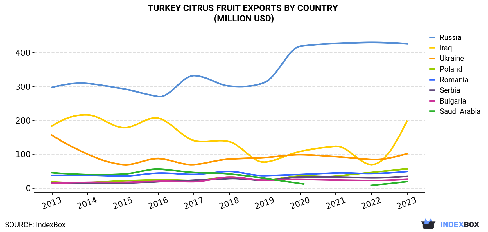 Turkey Citrus Fruit Exports By Country (Million USD)