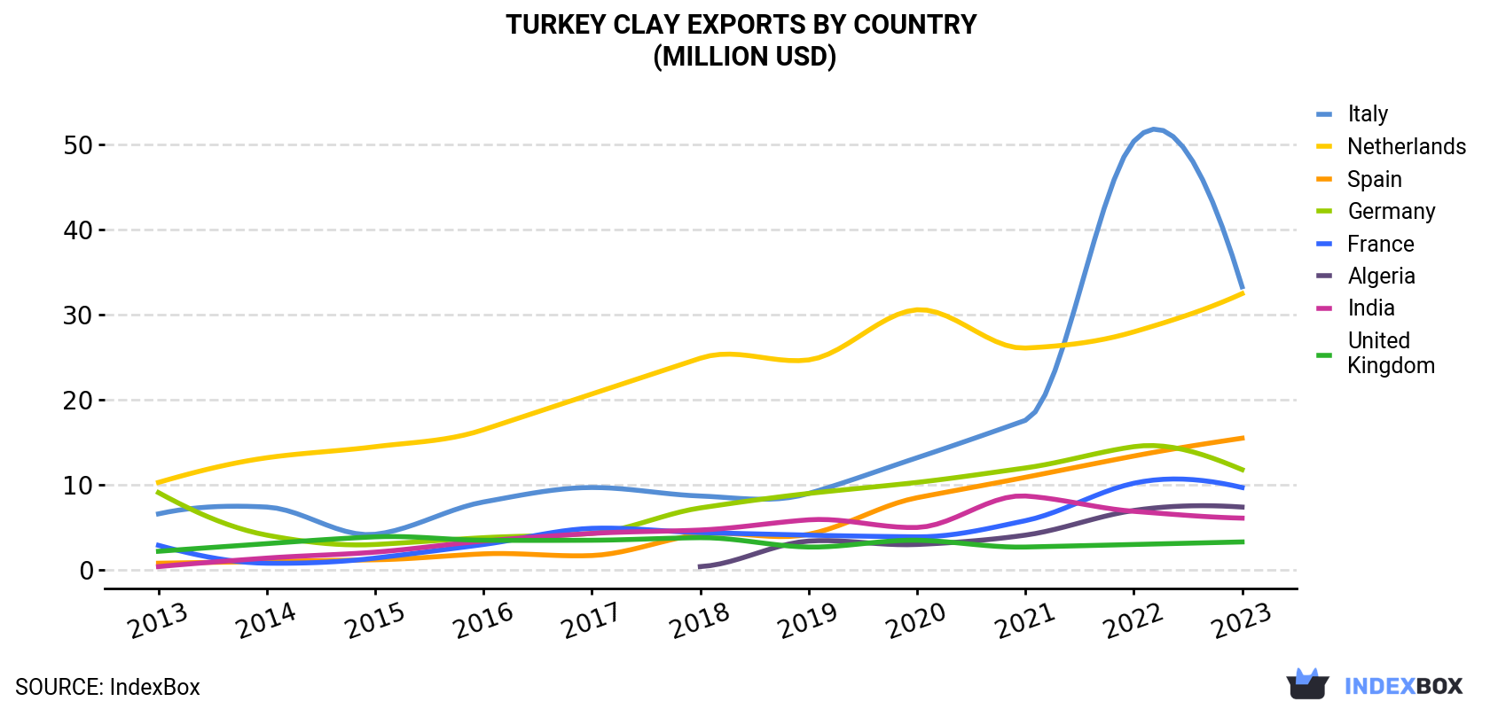 Turkey Clay Exports By Country (Million USD)