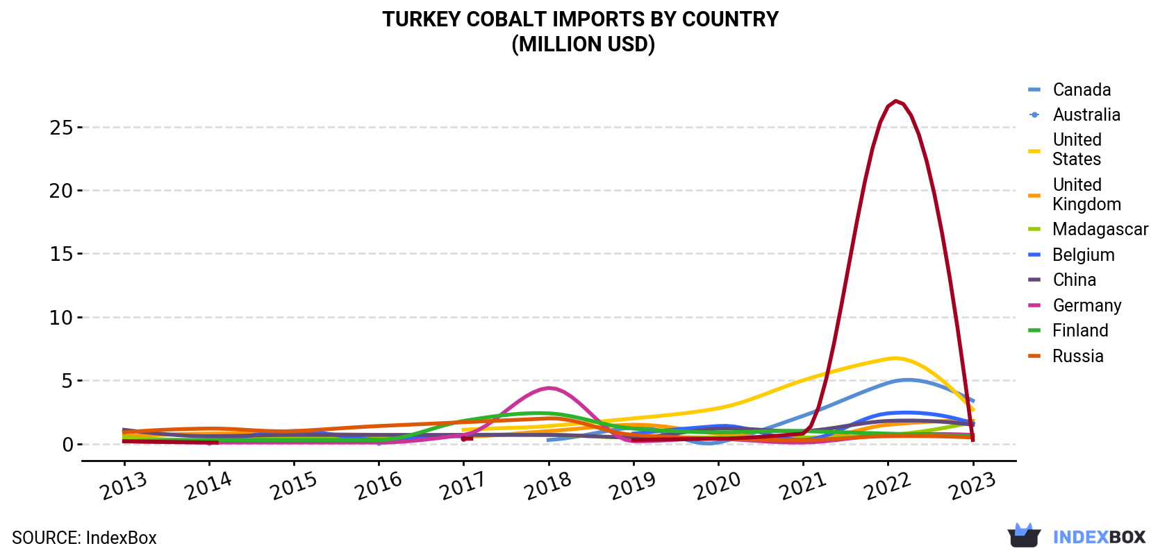 Turkey Cobalt Imports By Country (Million USD)