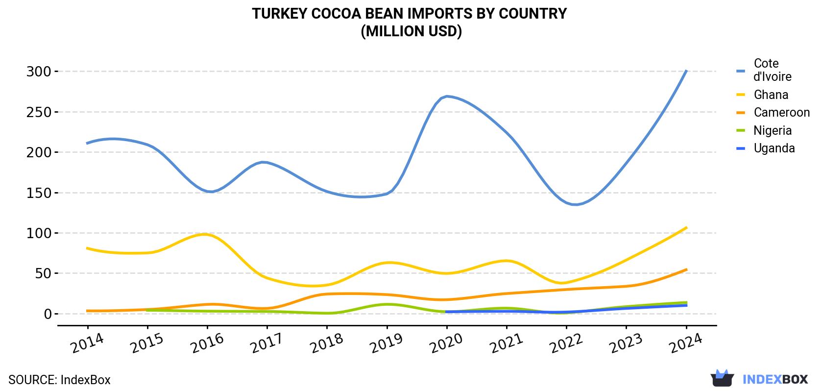 Turkey Cocoa Bean Imports By Country (Million USD)