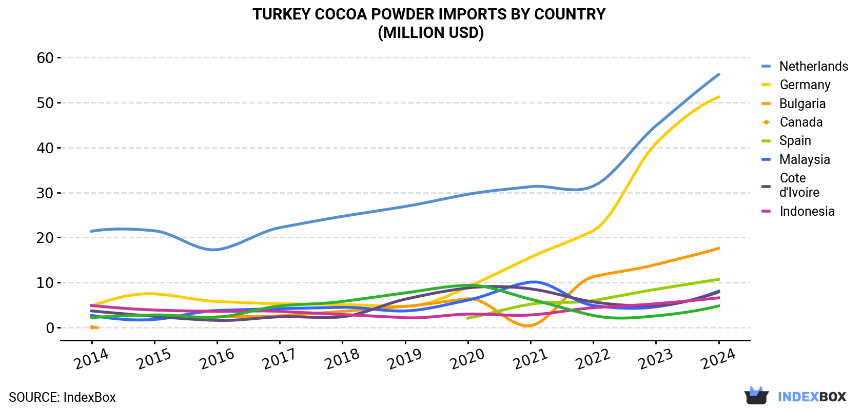 Turkey Cocoa Powder Imports By Country (Million USD)