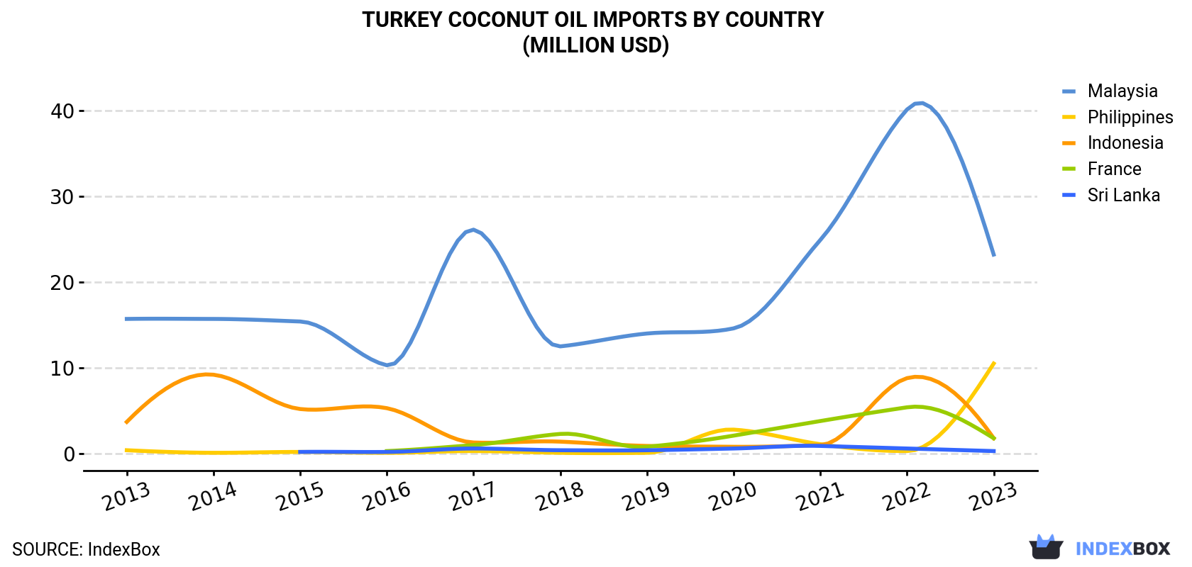 Turkey Coconut Oil Imports By Country (Million USD)