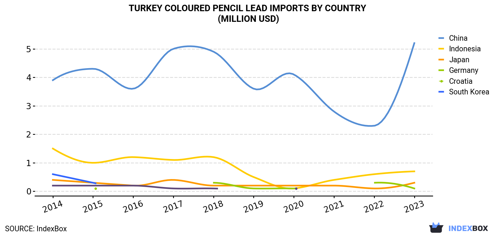Turkey Coloured Pencil Lead Imports By Country (Million USD)