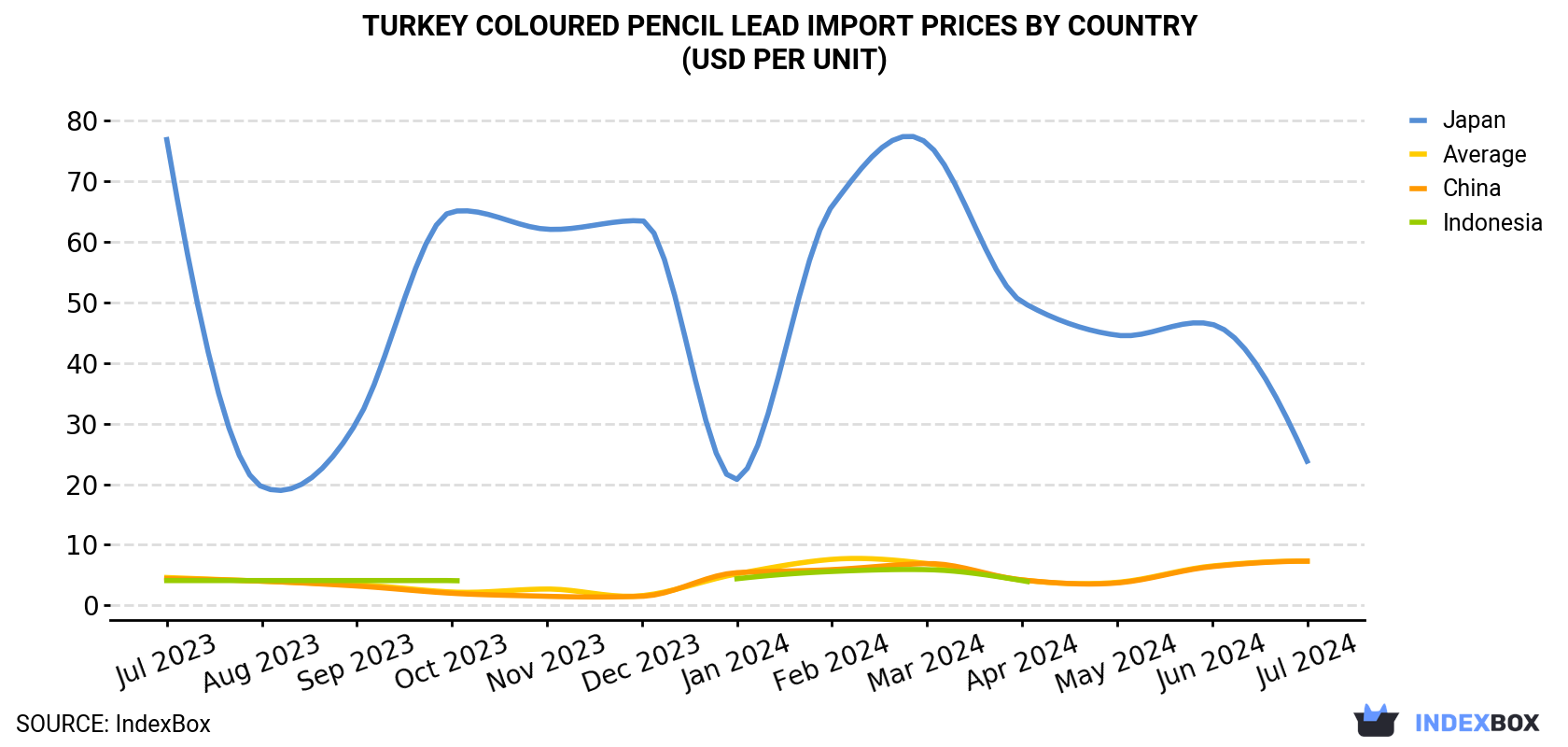Turkey Coloured Pencil Lead Import Prices By Country (USD Per Unit)